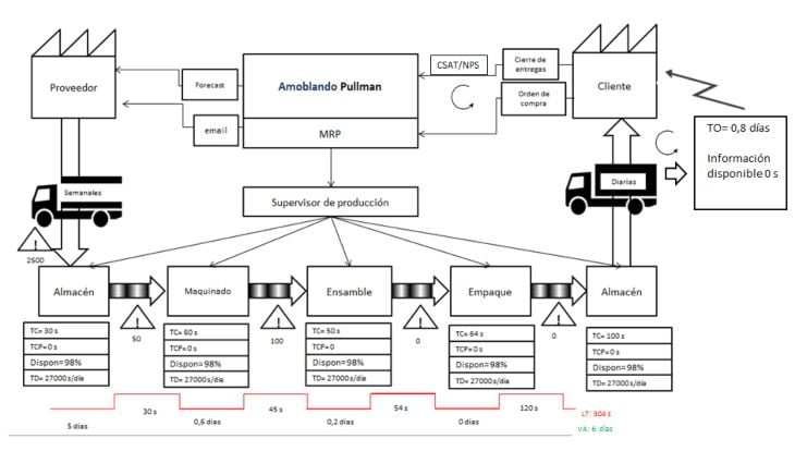 Ejemplo de VSM y cómo hacerlo en una empresa